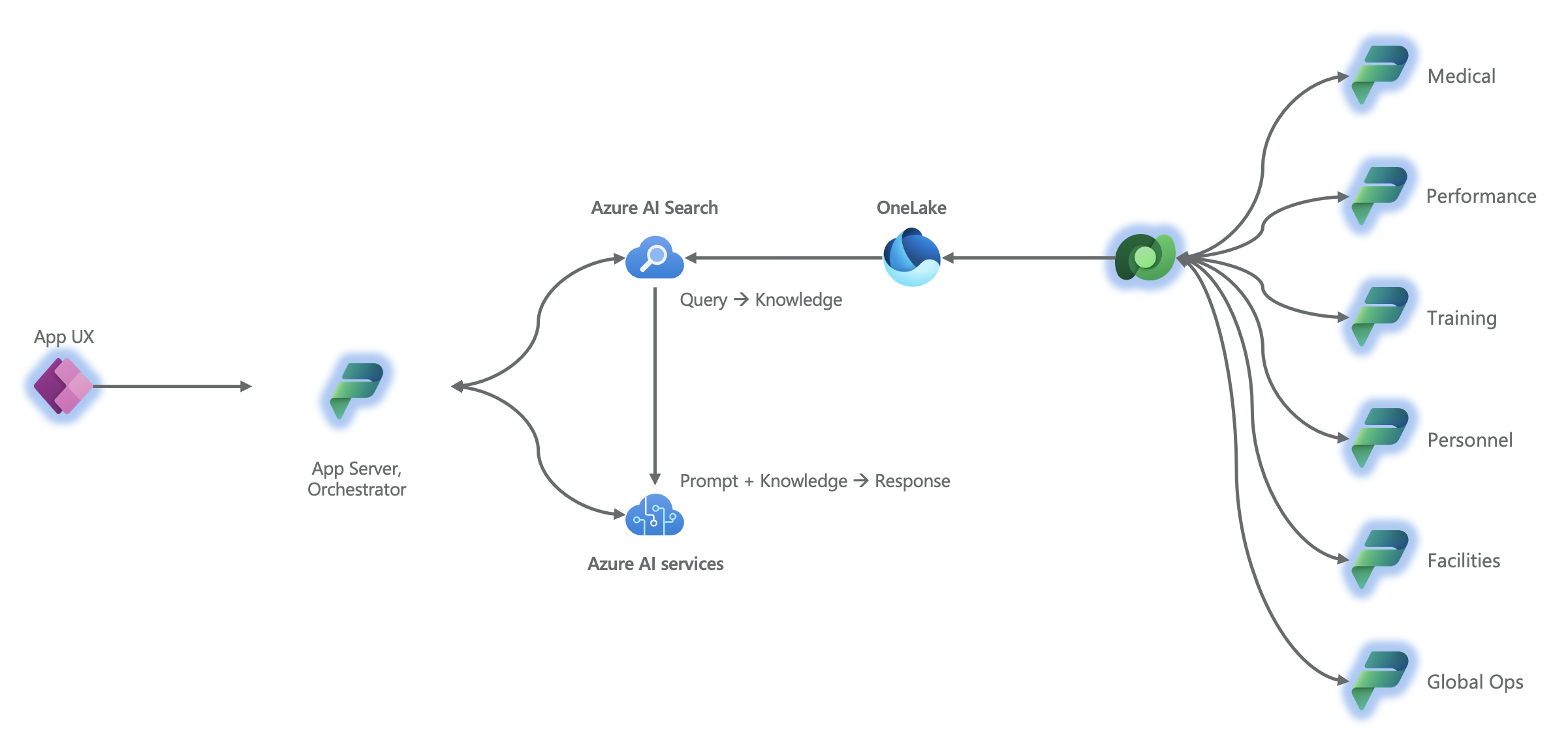 How Power Platform scales generative AI across an organization ...