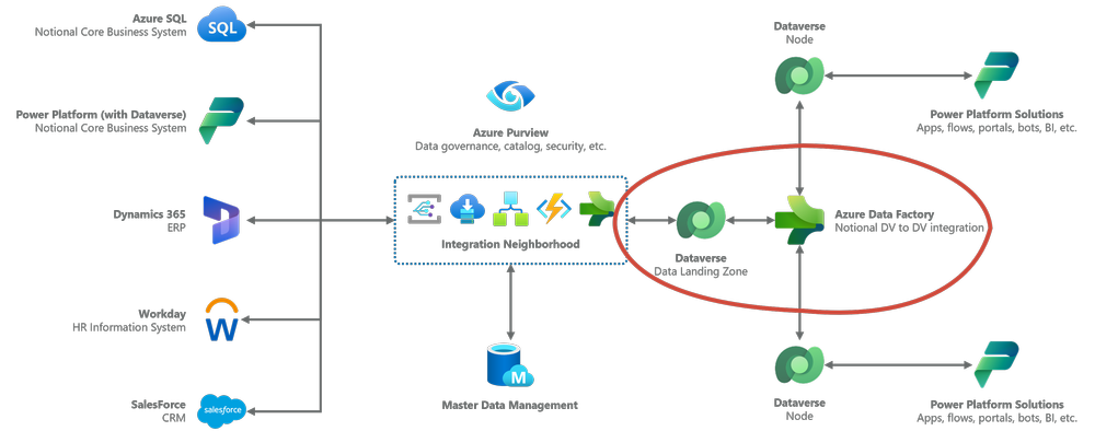 Five strategies to integrate Power Platform in your data platform ...