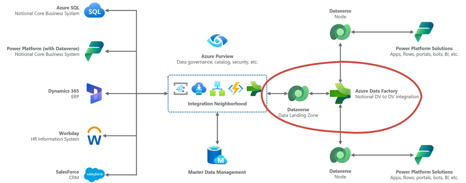 Five strategies to integrate Power Platform in your data platform ...