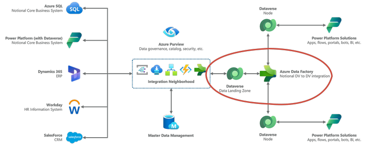 Five strategies to integrate Power Platform in your data platform ...