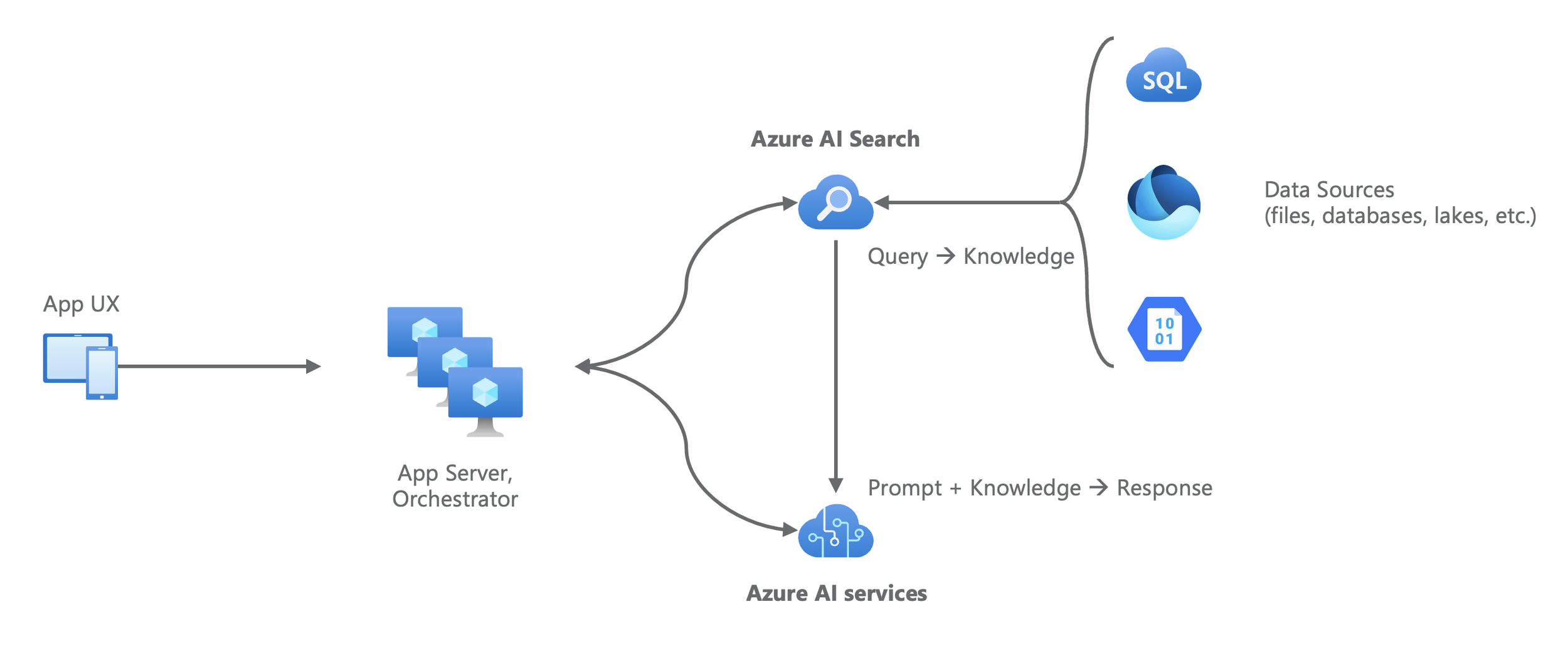 RAG and the fundamentals of AI acting on enterprise data — CloudLight.house