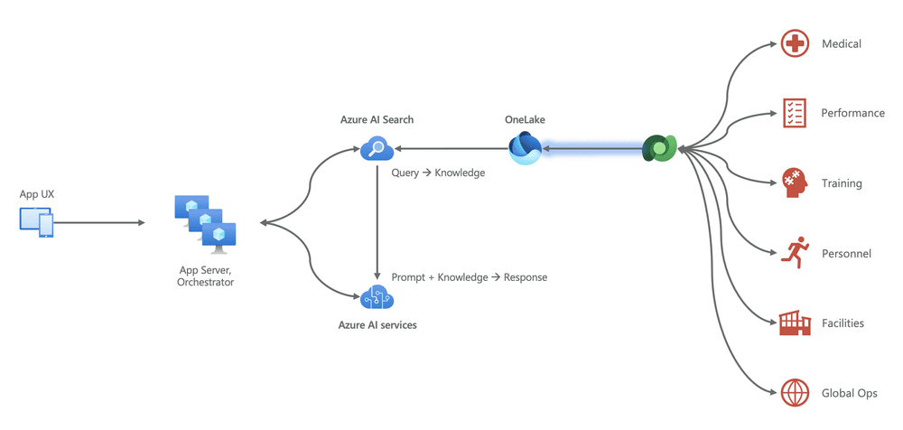 How Power Platform scales generative AI across an organization — CloudLight.house