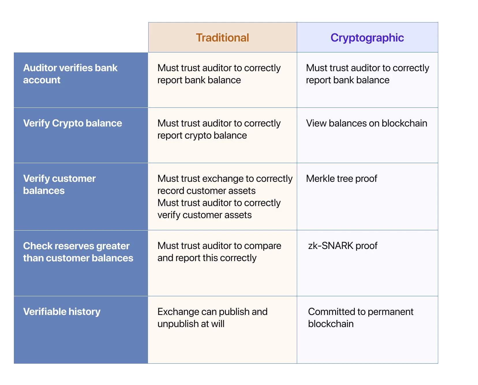 Solvency proof: Traditional vs. Cryptographic – Custodiem Help (US)