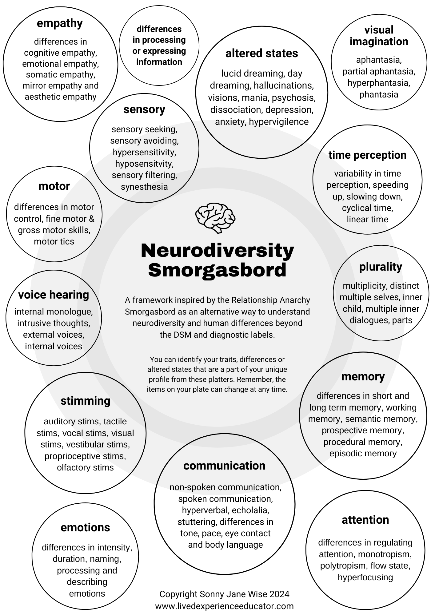 The Neurodiversity Smorgasbord: An Alternative Framework for Understanding Differences Outside ...