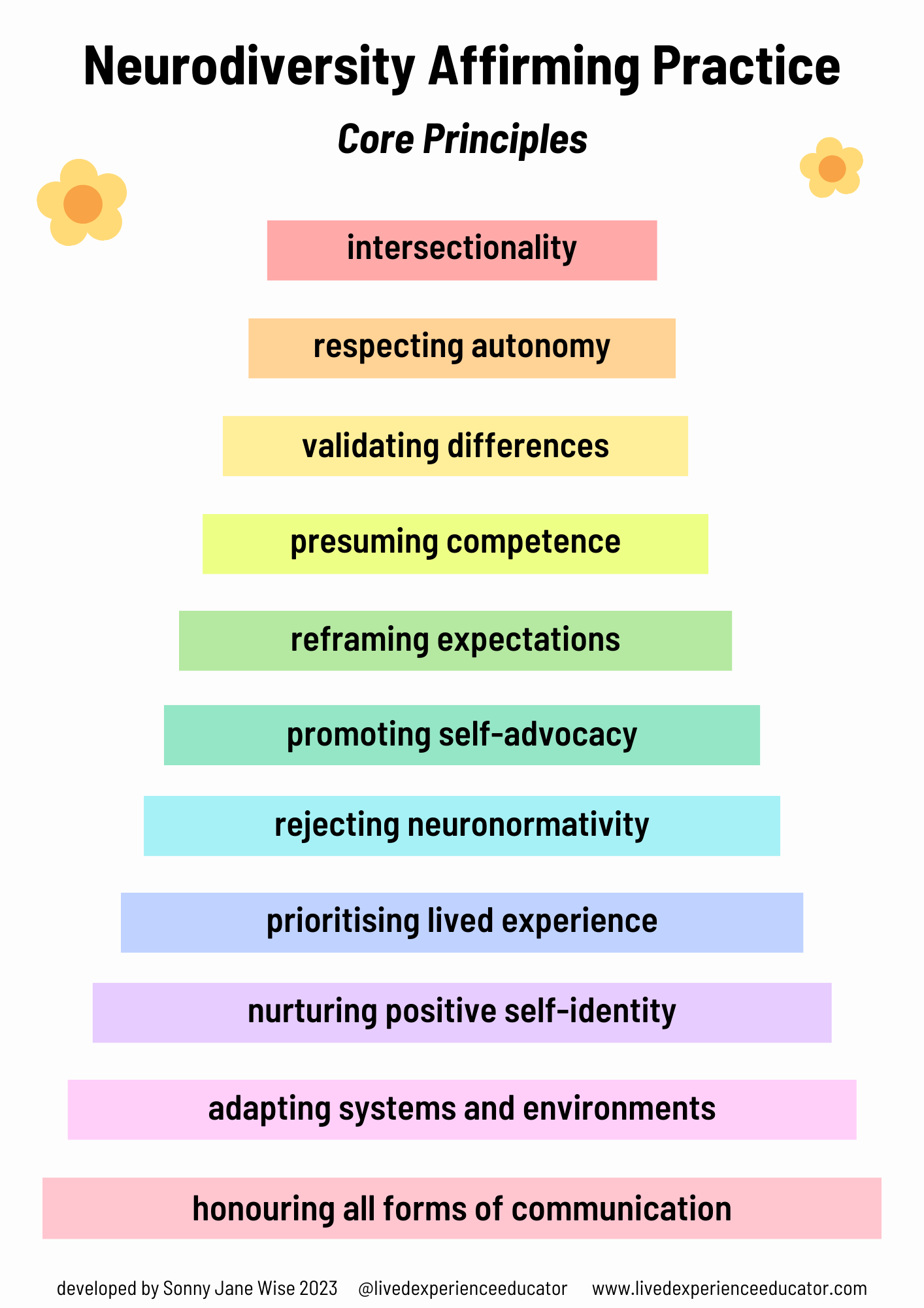 Resources — Lived Experience Educator