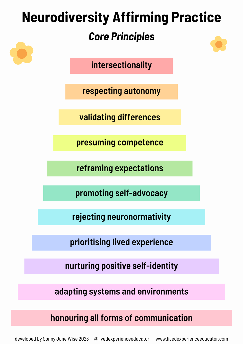 Resources — Lived Experience Educator