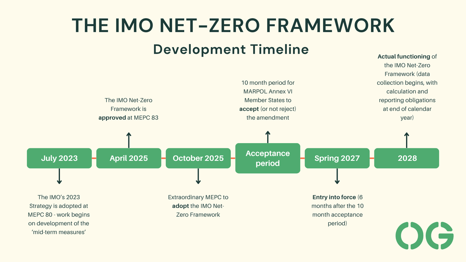 Factsheet: the IMO Net-Zero Framework: what is it and how does it work ...