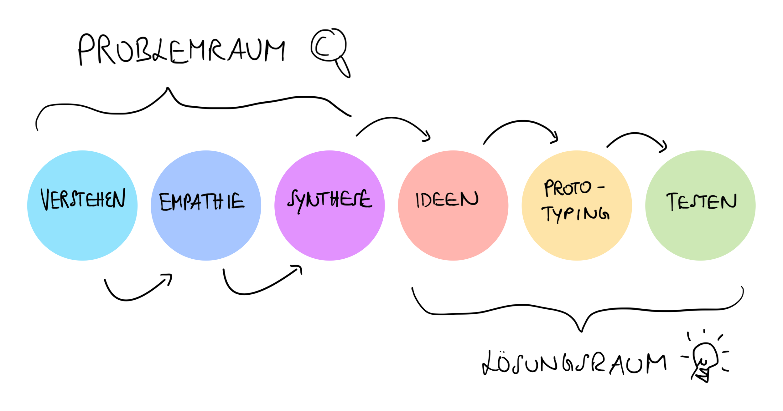 Design Thinking Prozess: 6 Schritte zur Innovation — Johanna Schuck
