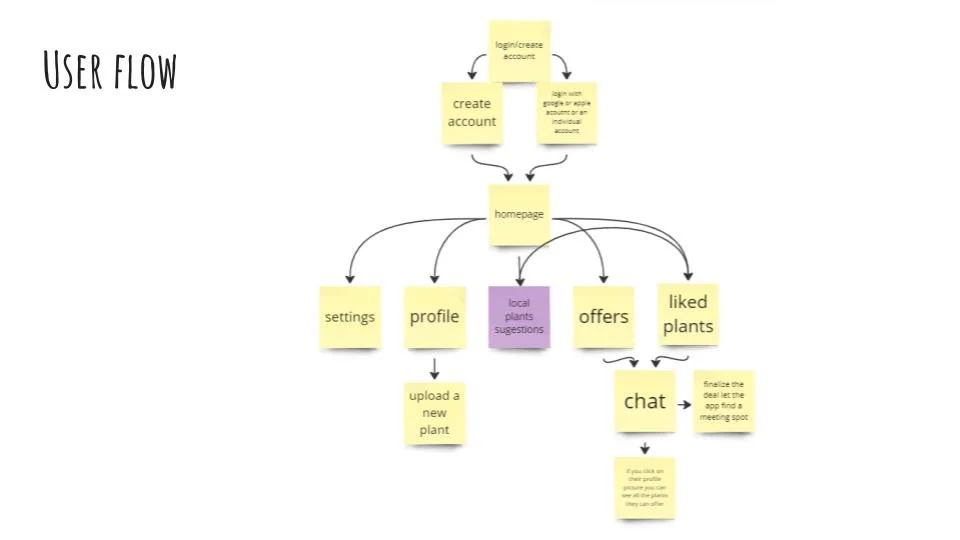 Plant Trading app wireframe — Olivia Russin