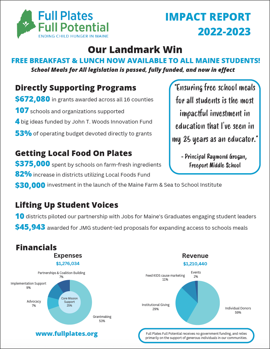 Research & Reports — Full Plates Full Potential