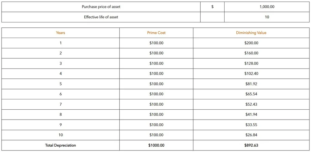 Should you use Prime Cost or Diminishing Value as your tax depreciation ...