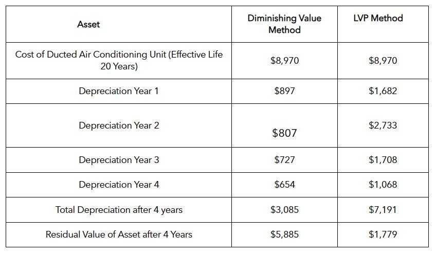 HOW DOES LOW VALUE POOLING WORK — Write It Off - Property Depreciation ...