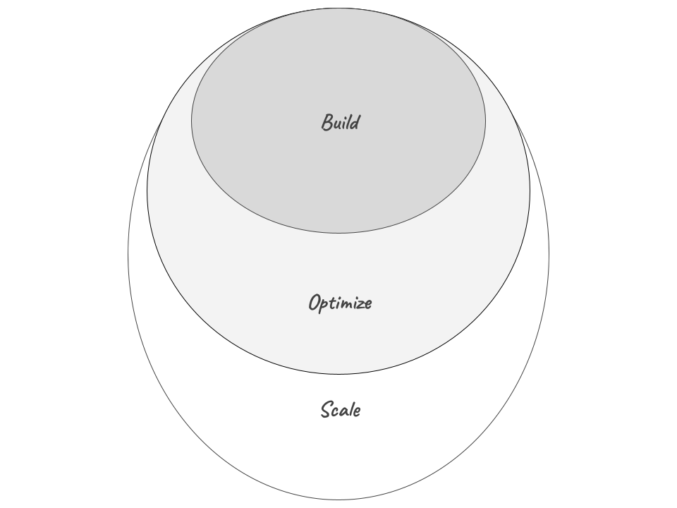 Do the Unscalable Thing First — Groundswell Ops