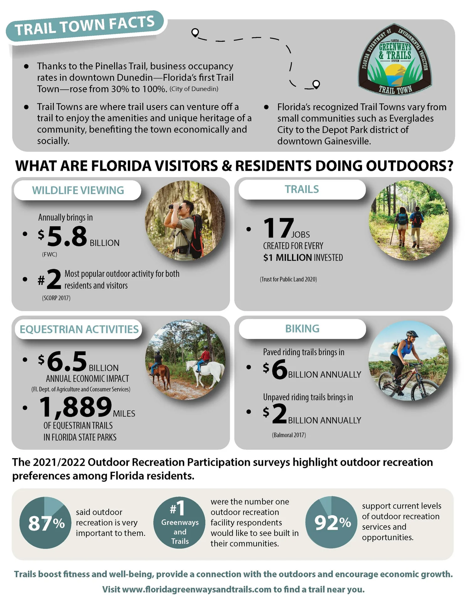 The Economic Impact of Florida's Greenways and Trails — Florida ...