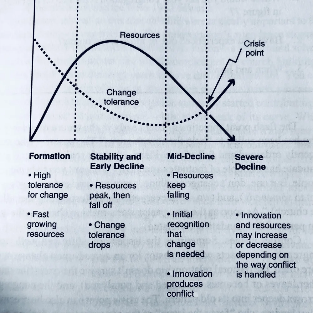 The church life-cycle (part 2) | Perohuka Coaching