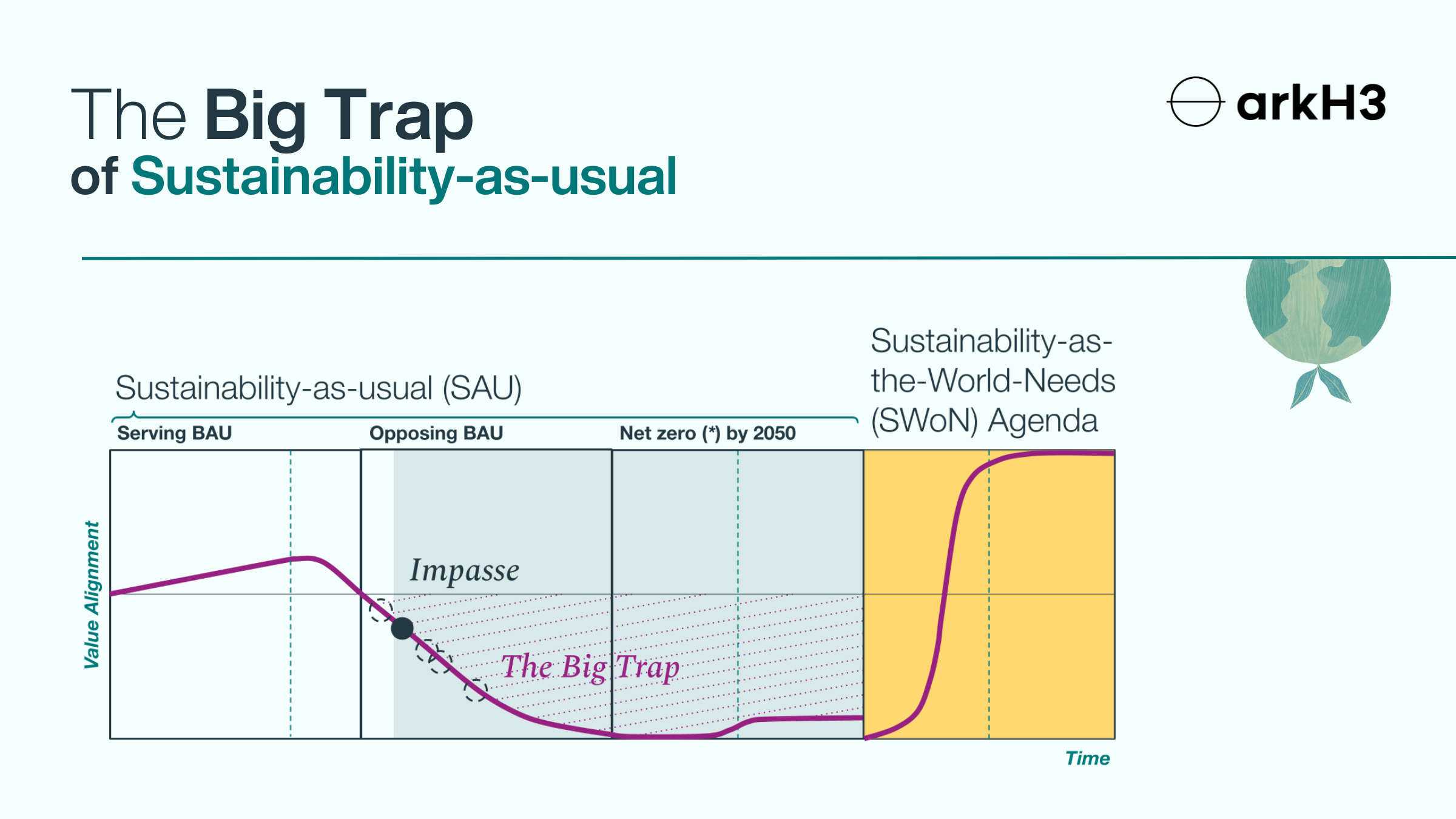 The Big Trap of Sustainability-as-usual — arkH3
