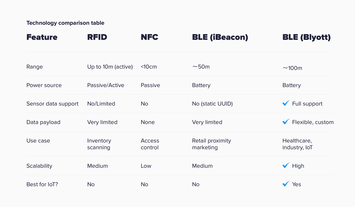 RFID vs BLE vs NFC: Which Wireless Technology is Best for IoT and ...