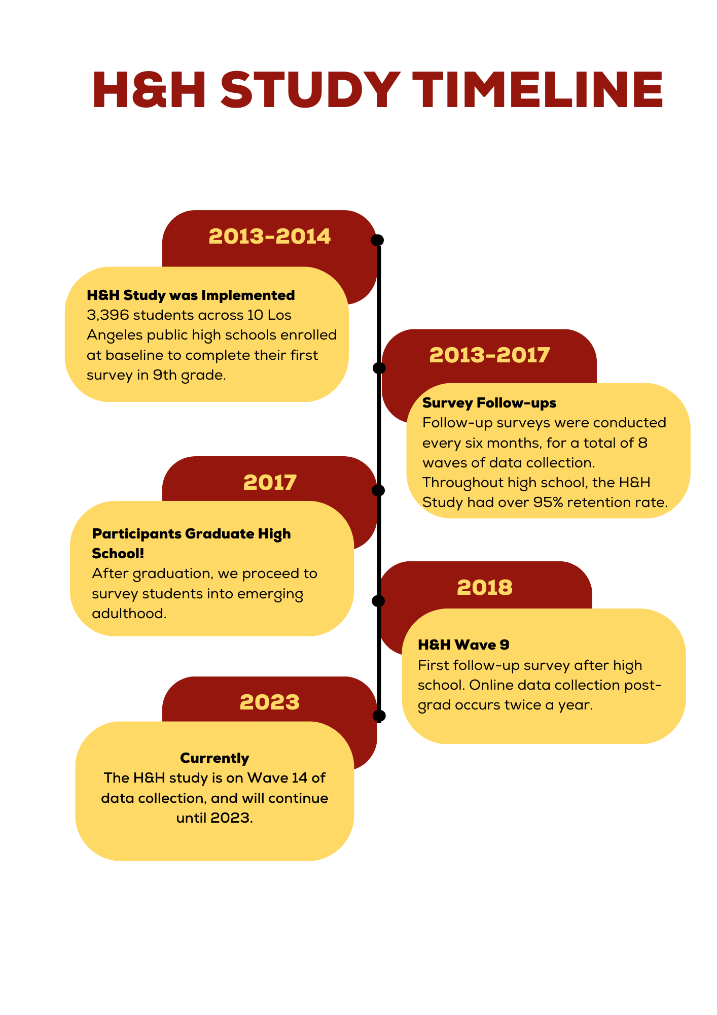 H&H Timeline — REBEL Research
