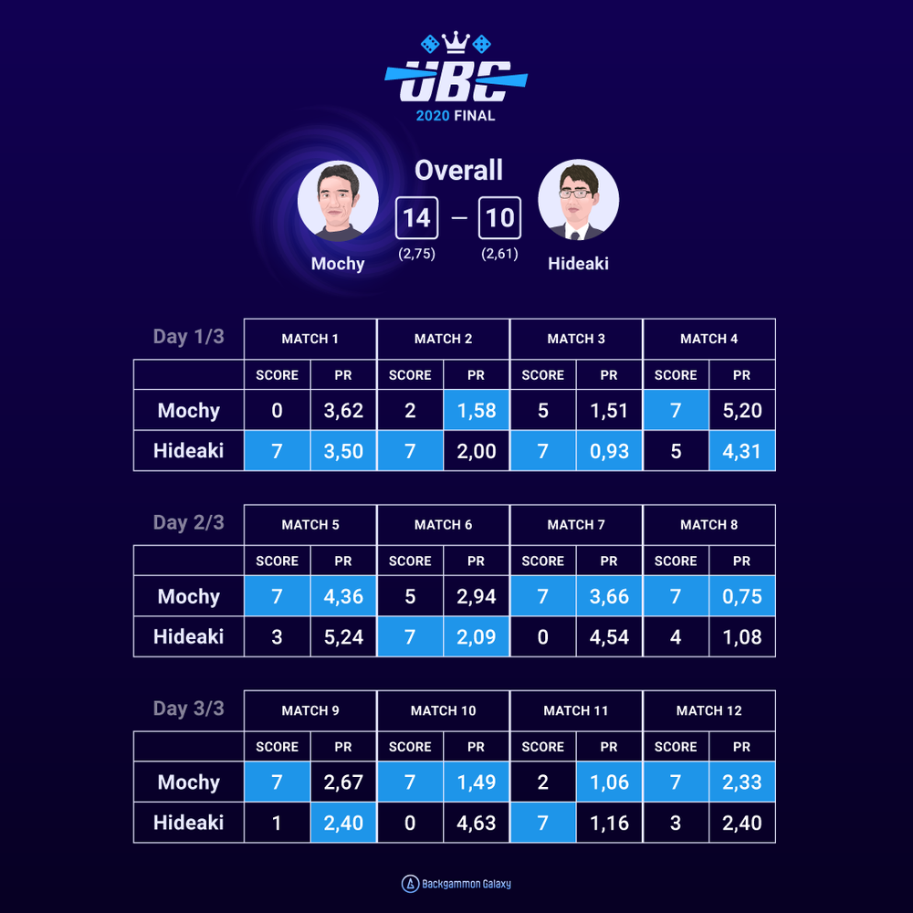 UBC Finals — Backgammon World Championship