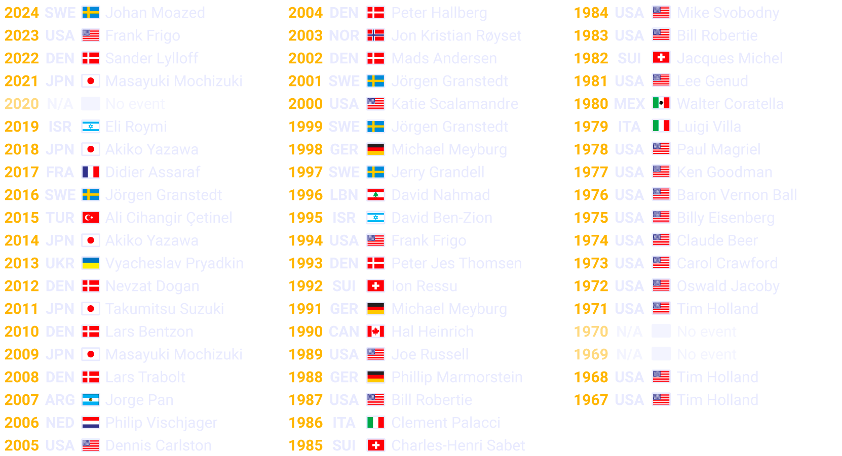 Backgammon World Championship