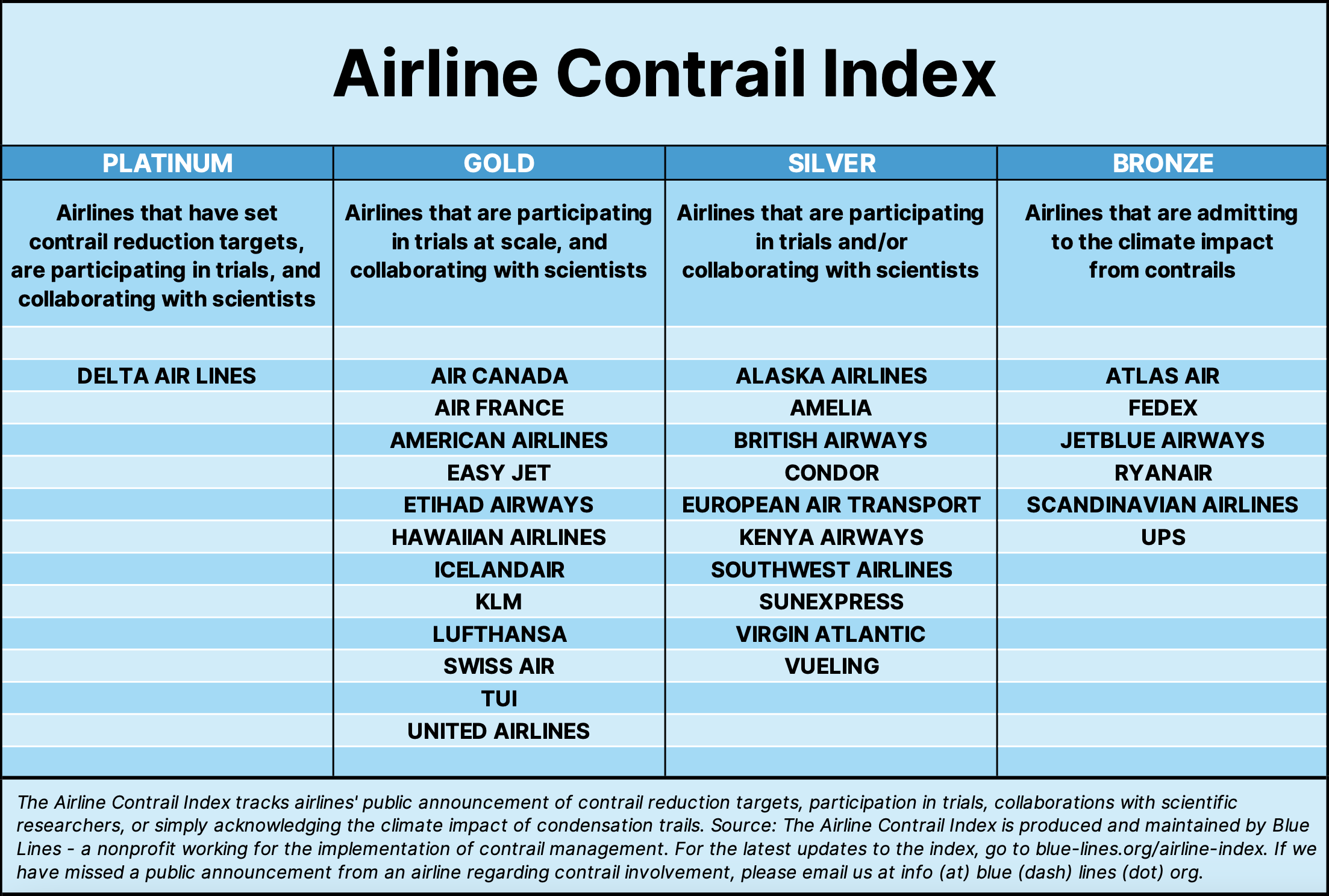 Airline Index - Blue Lines - Contrail management can help cool the planet