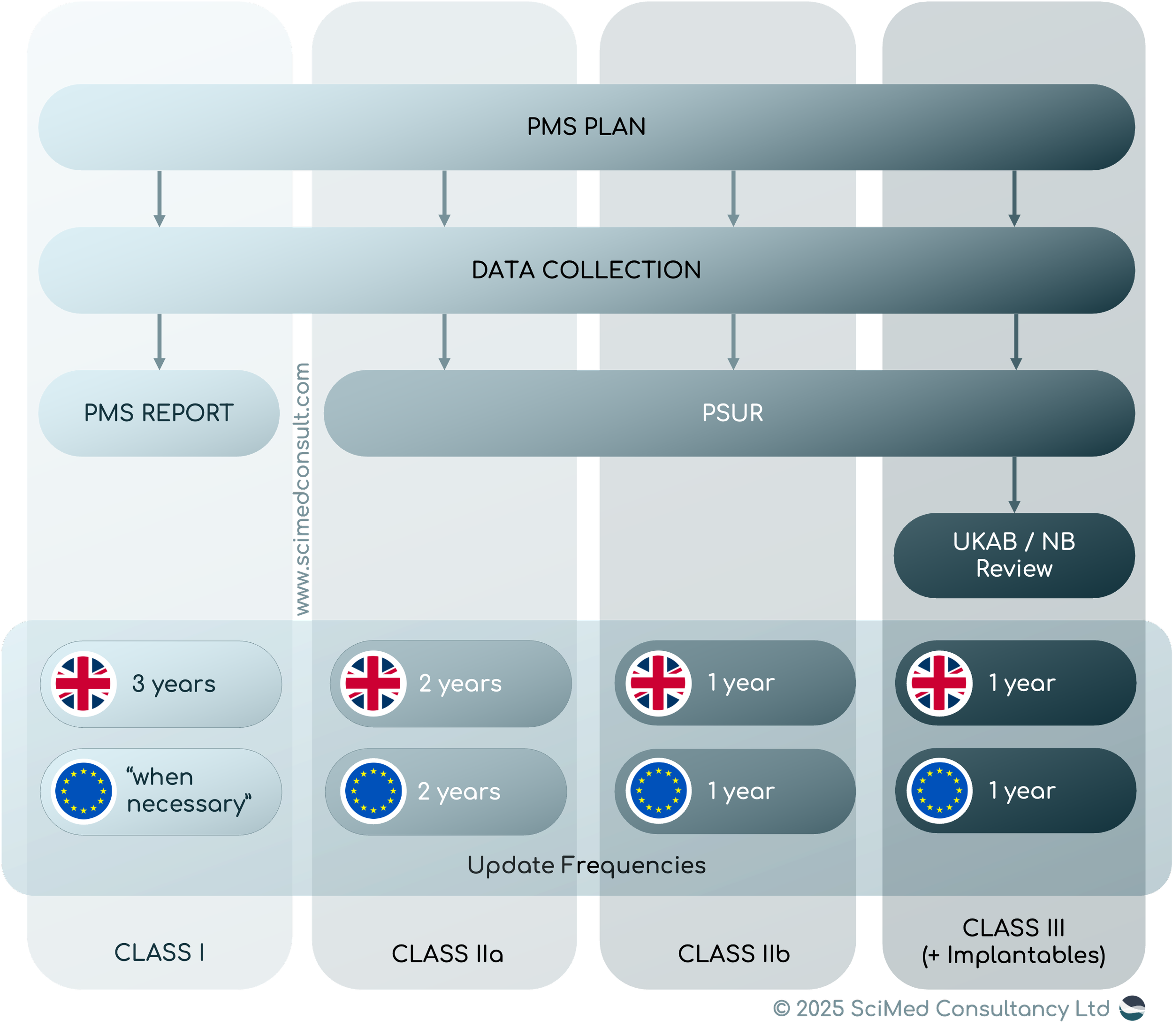 UK vs EU MDR: New PMS Rules for 2025 Compliance — SciMed Consultancy Ltd