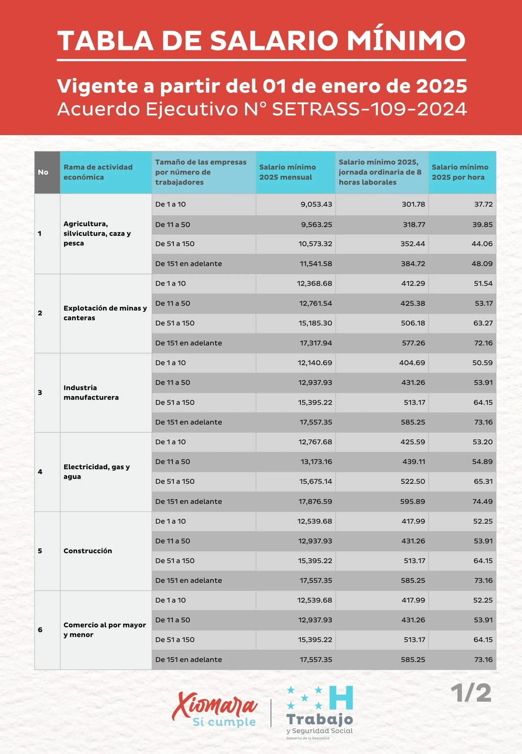 Aumento del Salario Mínimo en Honduras para 2025: Un Paso Hacia el Progreso Económico — FESTAGRO