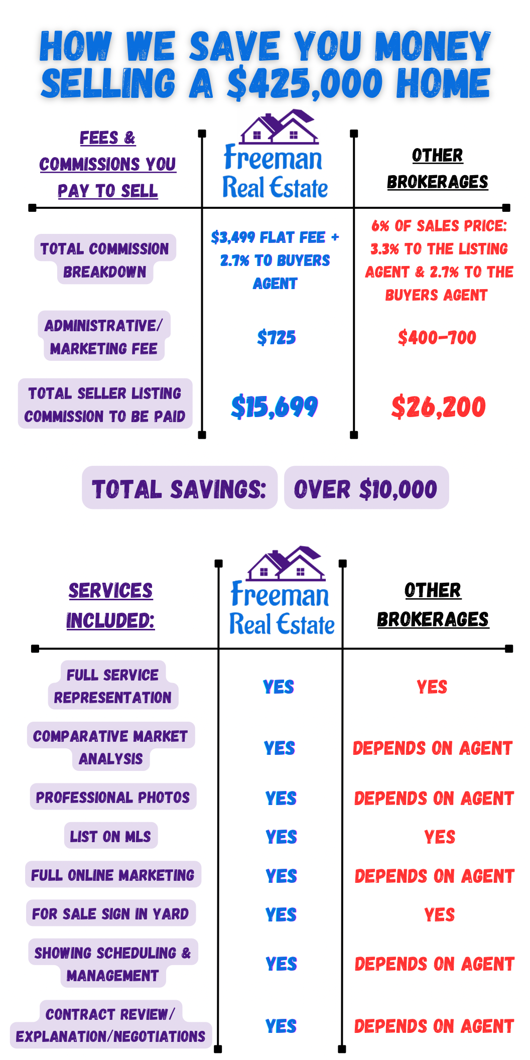 How our Flat Fee listing structure works for YOU — Ashley & James Freeman