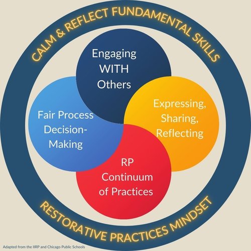 What Are The 5 R's Of Restorative Practices? — Collaborative School Culture