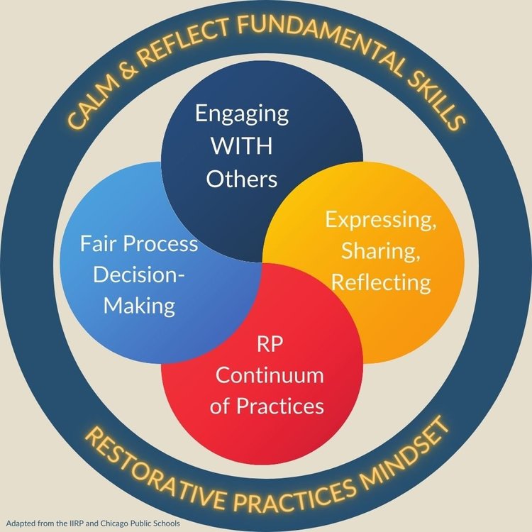 What Are The 5 R's Of Restorative Practices? — Collaborative School Culture