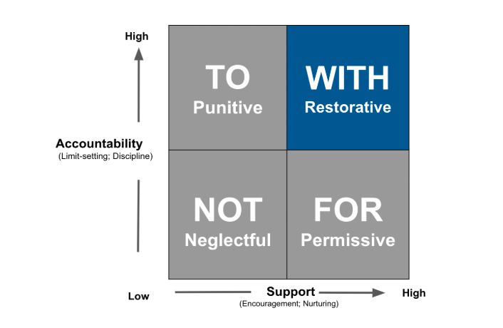 What Are The 5 R's Of Restorative Practices? — Collaborative School Culture