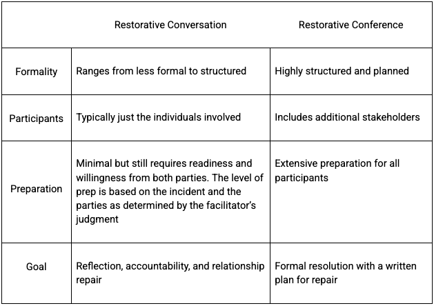 How Do You Facilitate A Restorative Conversation? — Collaborative School Culture