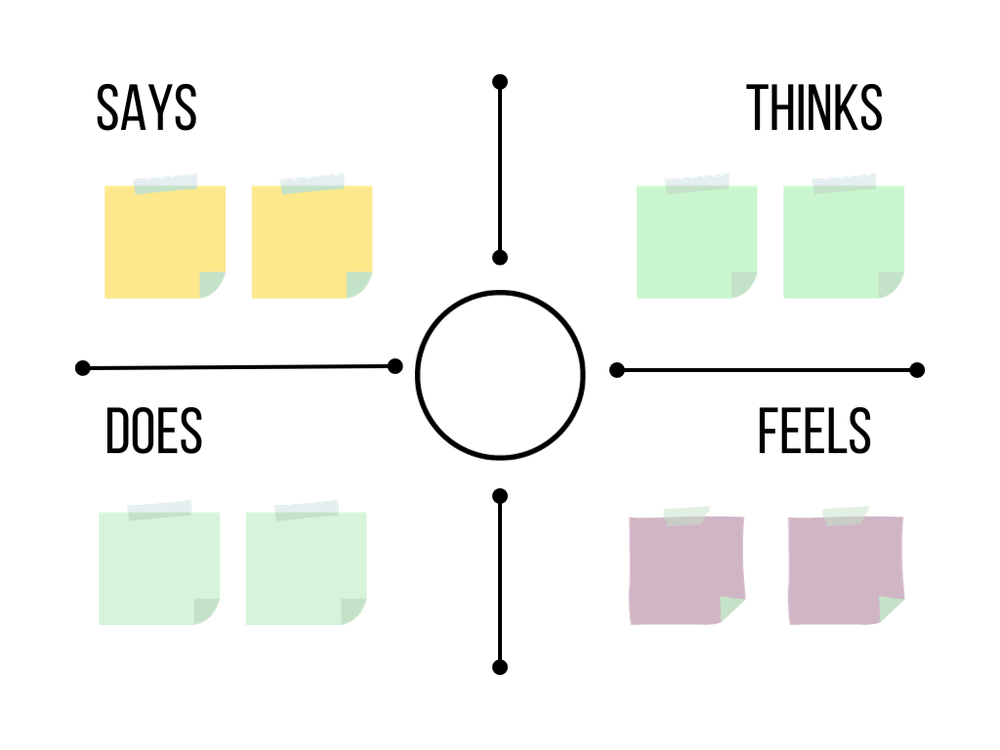 Empathy Mapping as Tool for Social Design — My Life: Designed