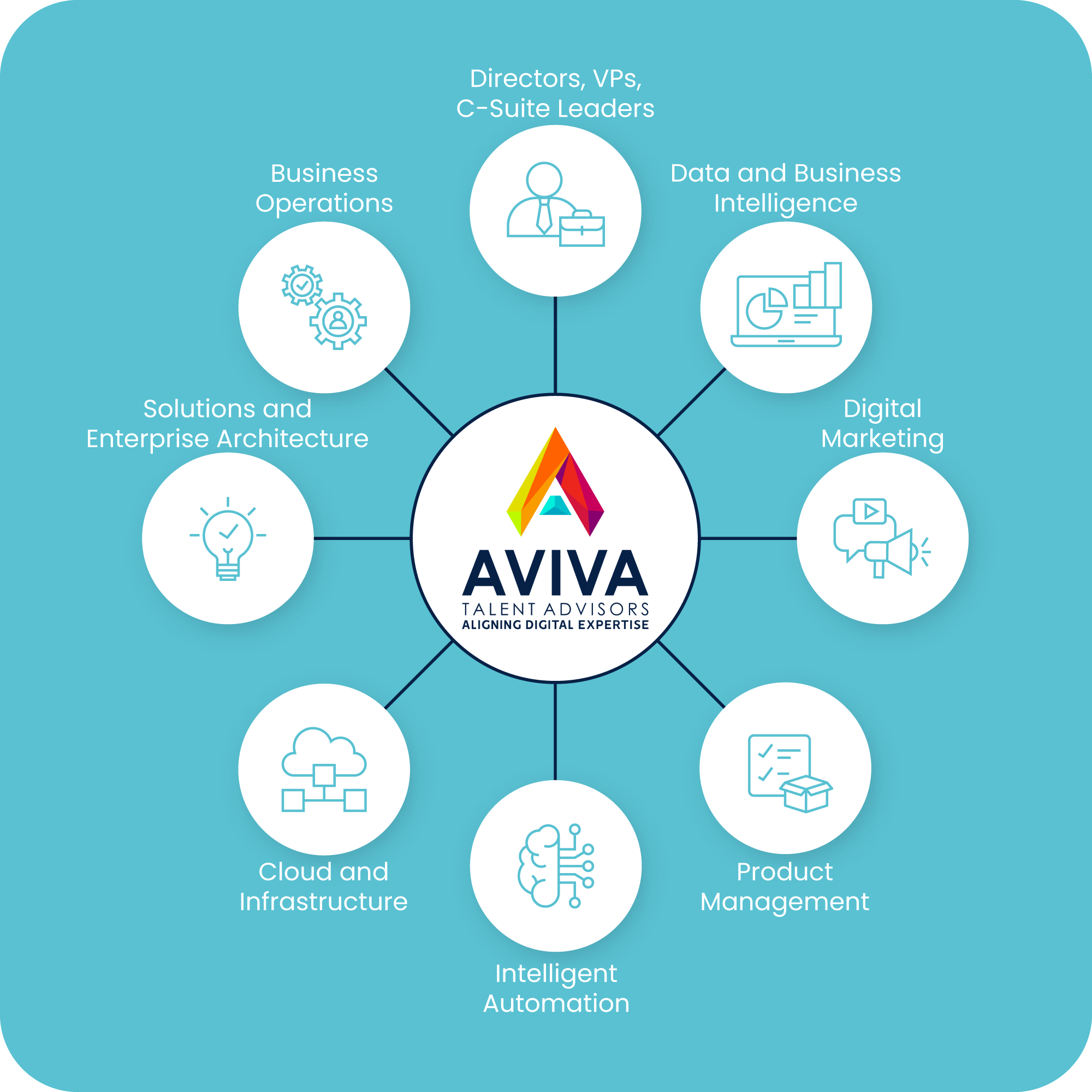Candidates | Partner with AVIVA — AVIVA Talent Advisors