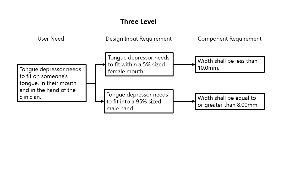 “Level” Up Your Design Inputs! — Medical Device How