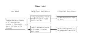 “Level” Up Your Design Inputs! — Medical Device How