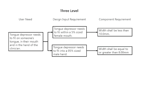 “Level” Up Your Design Inputs! — Medical Device How