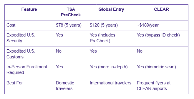 TSA PreCheck vs. Global Entry vs. CLEAR – Which One Should You Get ...