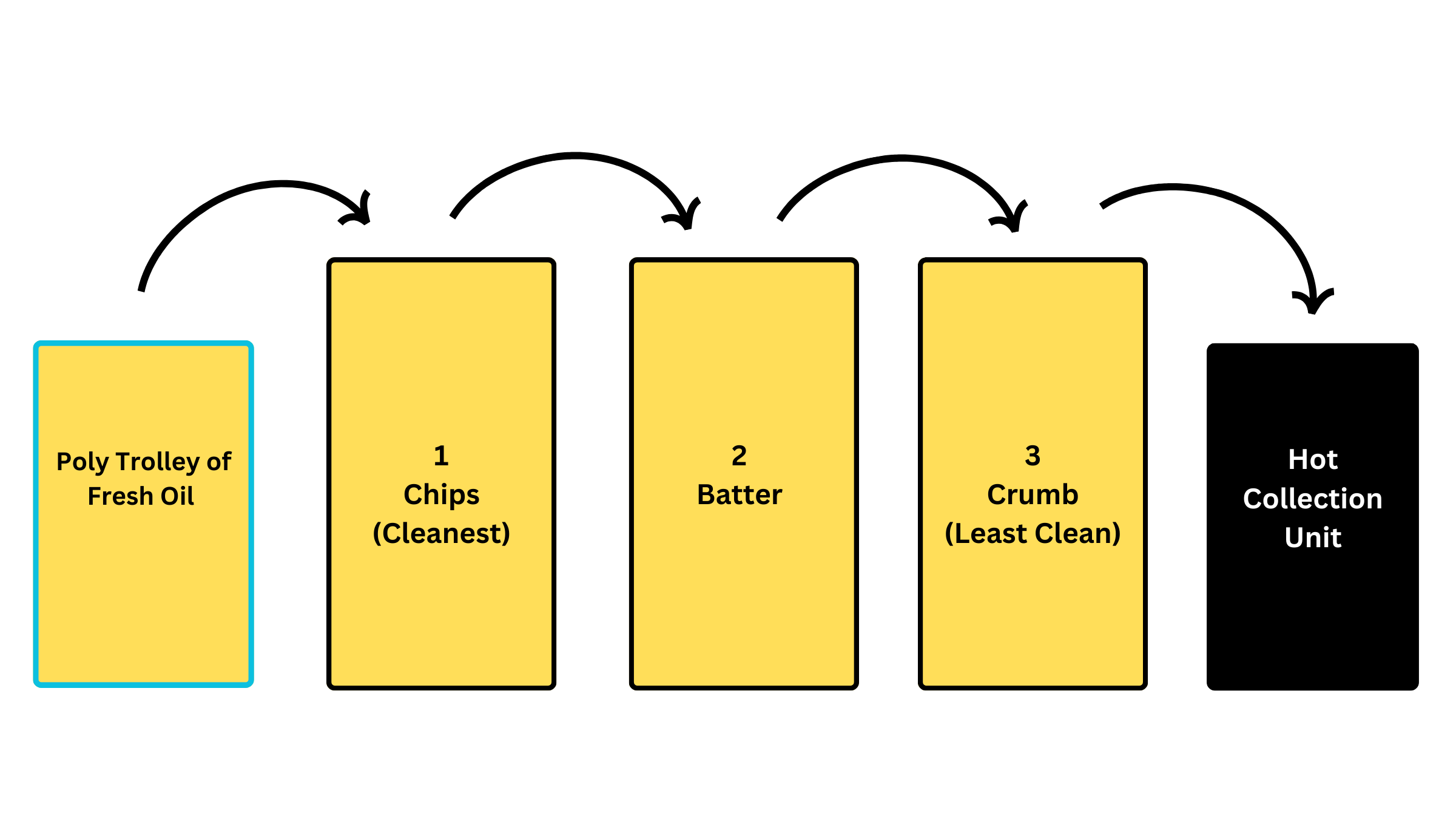 Oil Management — Swap and Go Oils - CFM Australia - Premium Cooking Oil ...