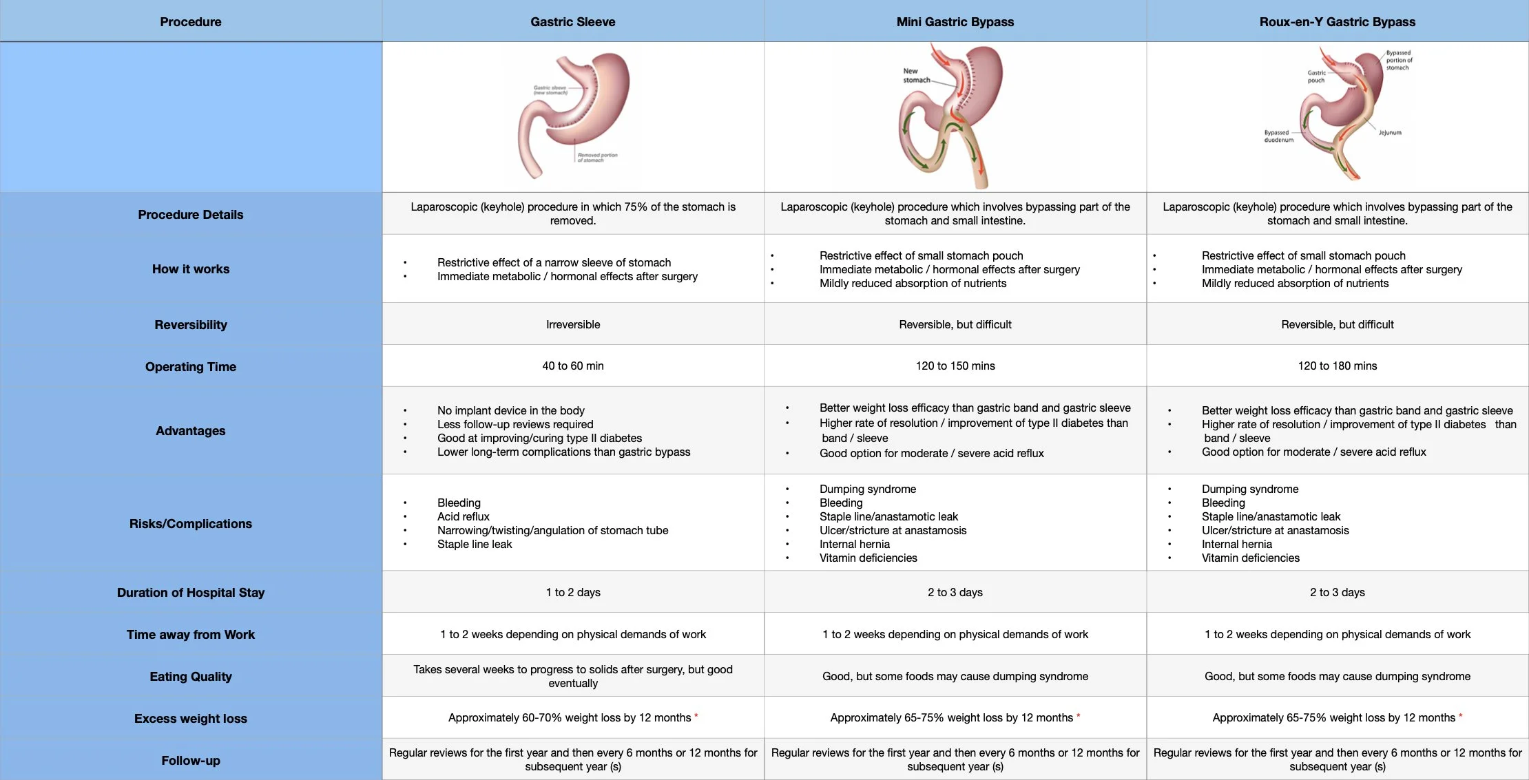 Gastric Bypass — Dr Hai T. Bui | General, Upper GI and Bariatric Surgery