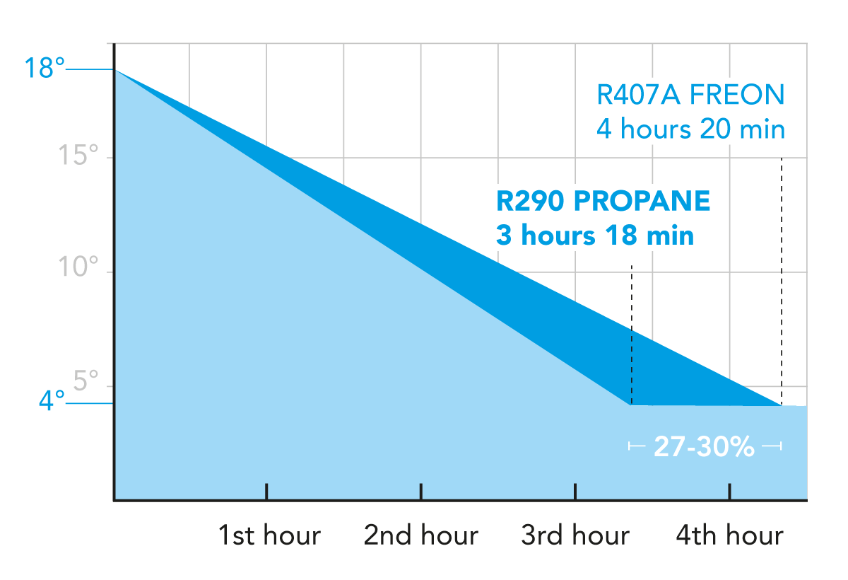 Propane Cooling Systems — ROKA