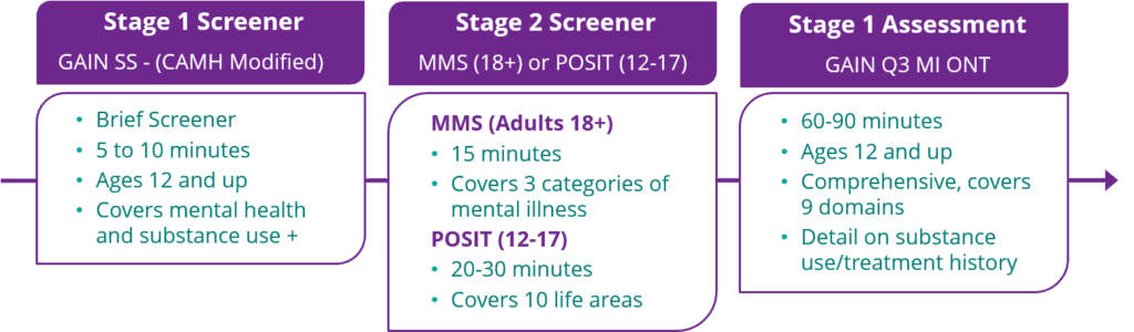 Staged Screening and Assessment (SS&A) — Improving Systems (CAMH)