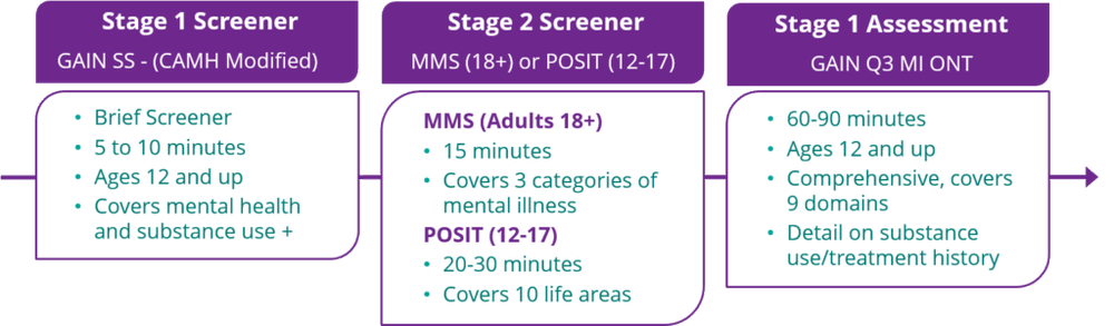 Staged Screening and Assessment (SS&A) — Improving Systems (CAMH)
