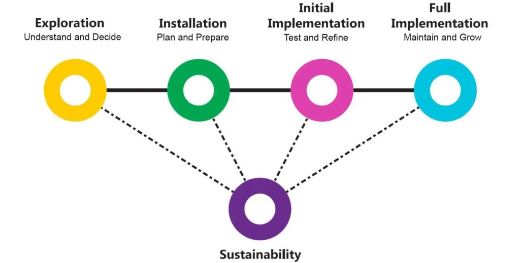 Our Approach — Improving Systems (CAMH)
