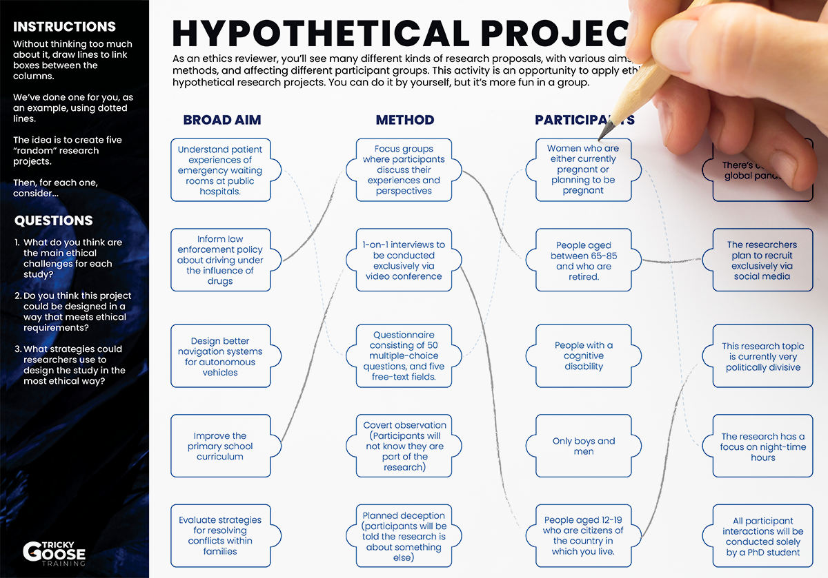 Fundamentals of Human Research Ethics Review — Tricky Goose Training