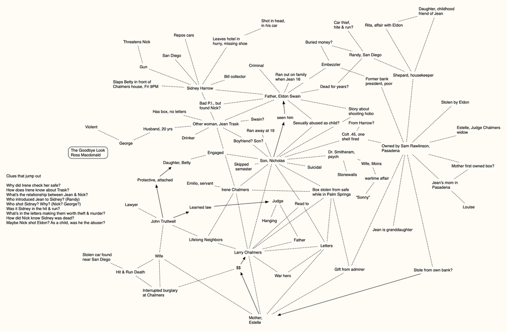 Diagraming Ross Macdonald — Paul O'Connor
