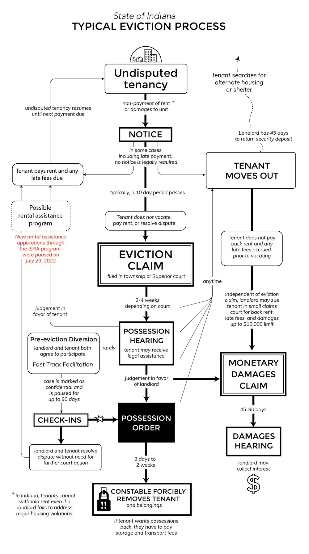 What are Evictions? — Indy Housing Project