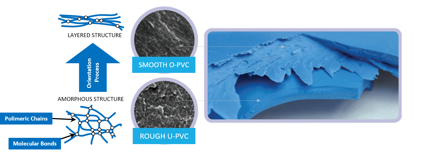 What is OPVC — Floking India OPVC