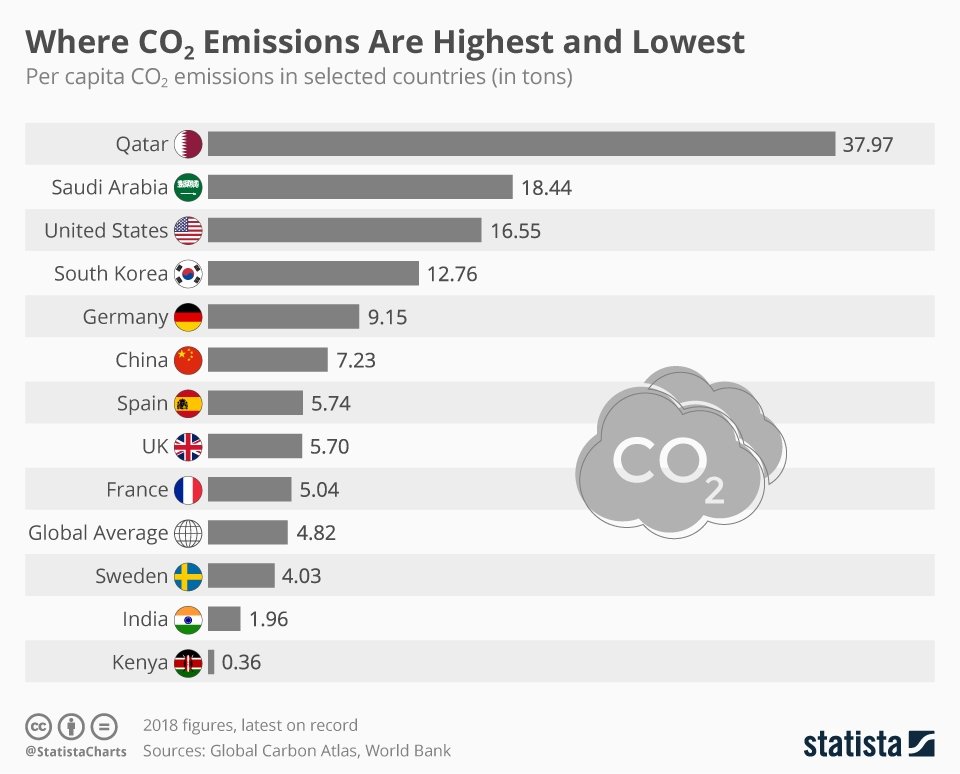 What are the main sources of greenhouse gases? — Environment Centre Swansea