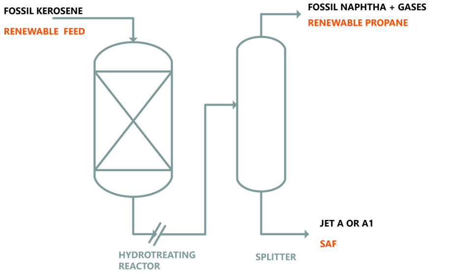 Co-processing: A fast-track to SAF — Sustainable Aviation Futures
